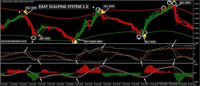 Easy Scalping System 2.0 NON-REPAINT - Courses Go